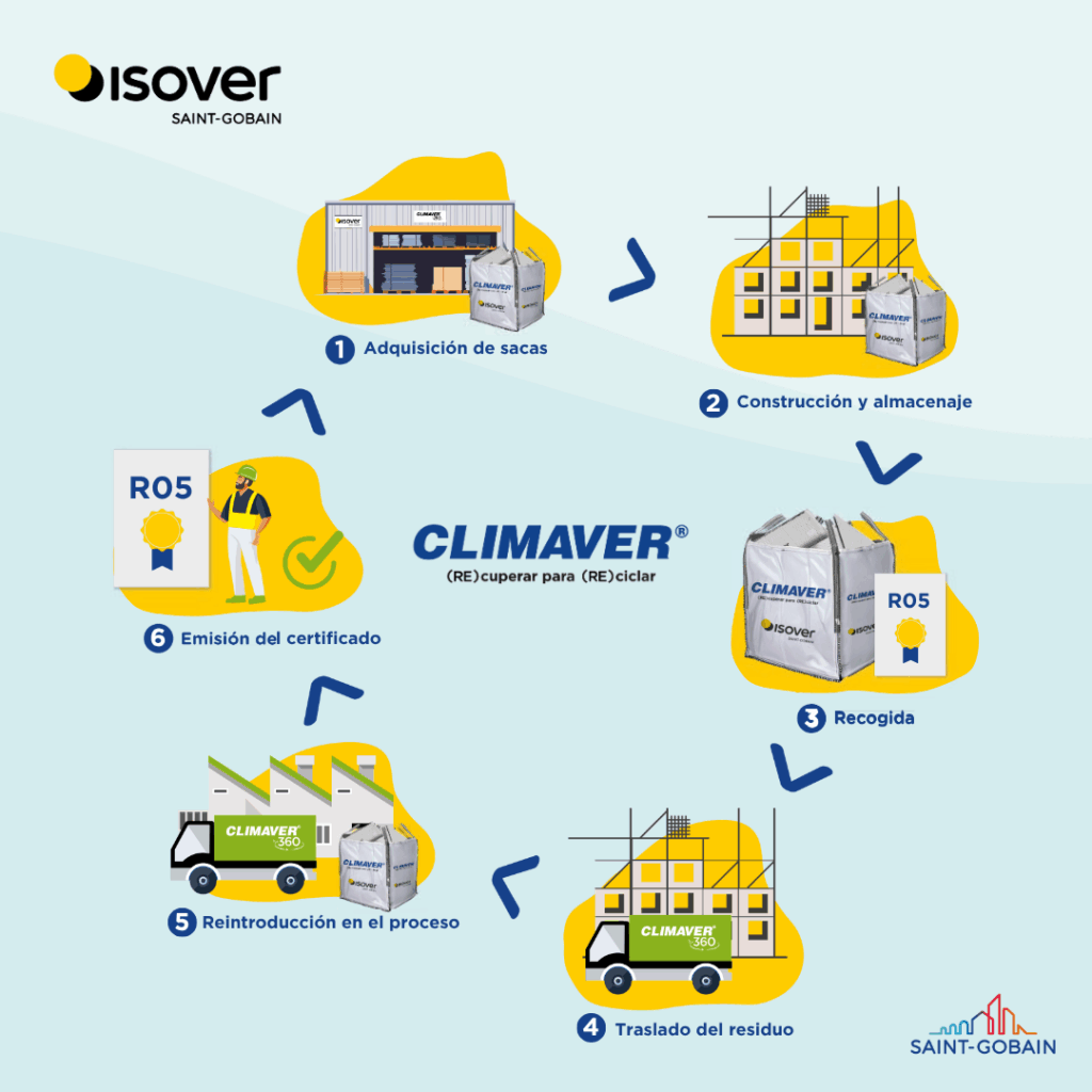 SAINT-GOBAIN ISOVER presenta CLIMAVER® (RE)CUPERAR para (RE)CICLAR, su ...